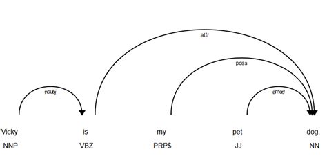 question answering using dependency trees rangarajan krishnamoorthy