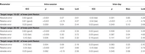 Table 1 From Validity And Reliability Of An Inertial Sensor Based Knee