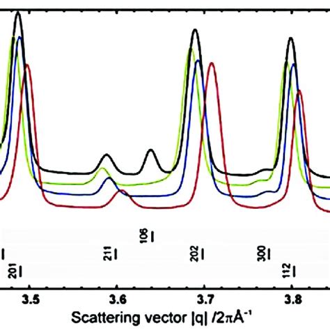 Section Of The Diffraction Pattern Illustrating The Peak Shift Due To Download Scientific