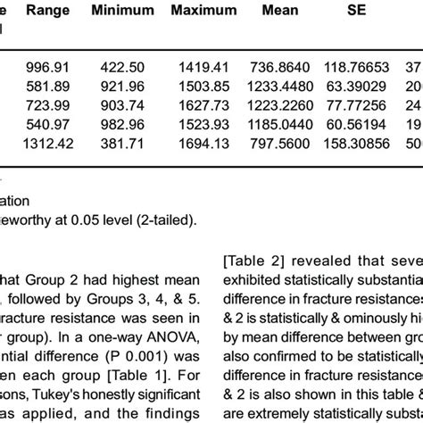 Mean And Statistical Significant Differences Between Groups Using One Way Download Scientific