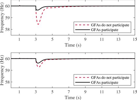 Case 3 Comparison Of Frequency Trends With And Without End‐use Loads