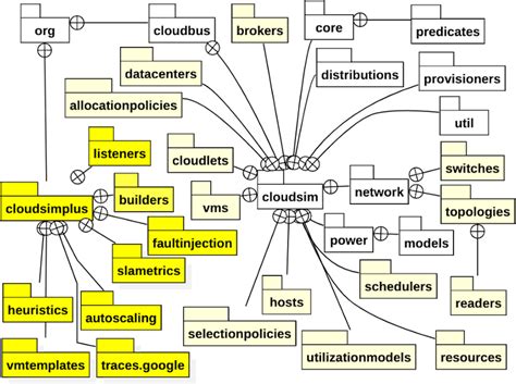 Cloudsim Plus A Cloud Computing Simulation Framework Pursuing Software Engineering Principles