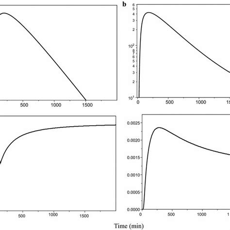 Log Concave A And Non Log Concave B Curves And Corresponding Time