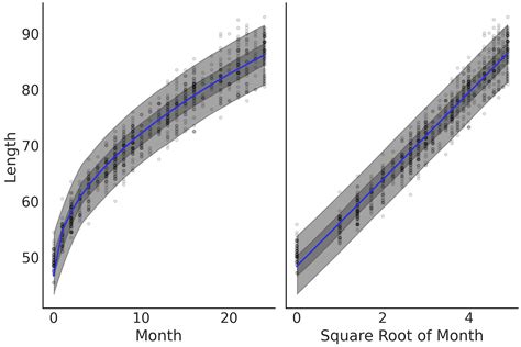 4 Extending Linear Models — Bayesian Modeling And Computation In Python
