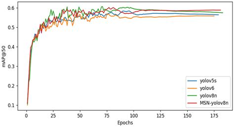 Vehicle Flow Detection And Tracking Based On An Improved Yolov8n And Bytetrack Framework