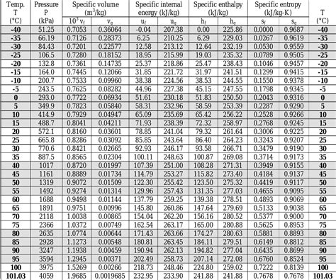 Table 1 From Appendix C Property Tables For R134a