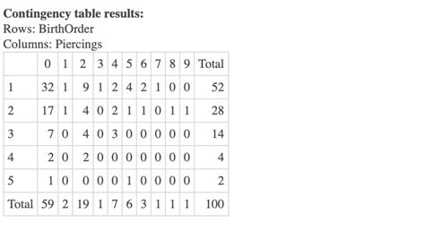 Solved Contingency Table Resultsrows Birthordercolumns