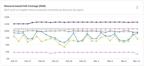 GCP Lens DoiT Help Center