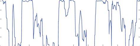 Sample Time Series Representation Of The Fiedler Value λ 2 Obtained Download Scientific