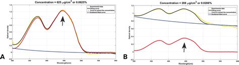 The figure displays the optical density experimental data A λ yellow Download Scientific
