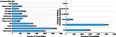 Figure 2 From Learning To Predict Severity Of Software Vulnerability Using Only Vulnerability