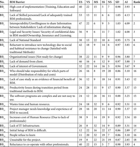 Barriers In Implementation Bim Download Scientific Diagram