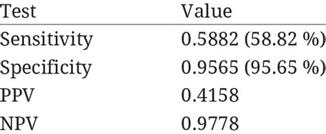 Sensitivity Specificity Ppv And Npv Of Genexpert Assay Prior Download Scientific Diagram