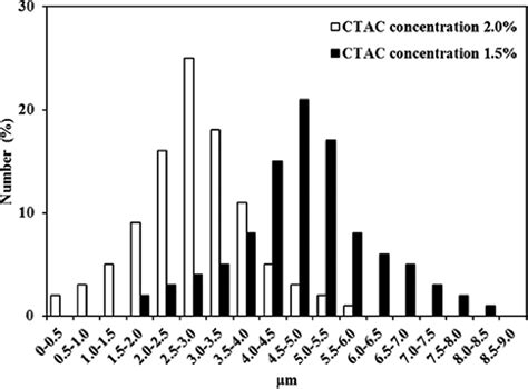 Particle Size Distribution Of The Microcapsules Download Scientific