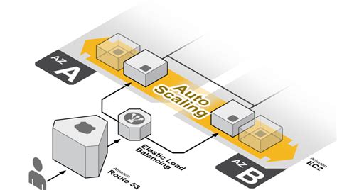 Quando Usar Amazon Ec2 Auto Scaling Vs Aws Auto Scaling It Expertsit