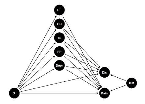 Causal Graph Of The One Condition Within Participant Mediation Analysis