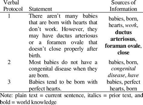 Example Verbal Protocols Download Table