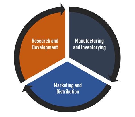 Sid07 Designs Product Execution Cycle