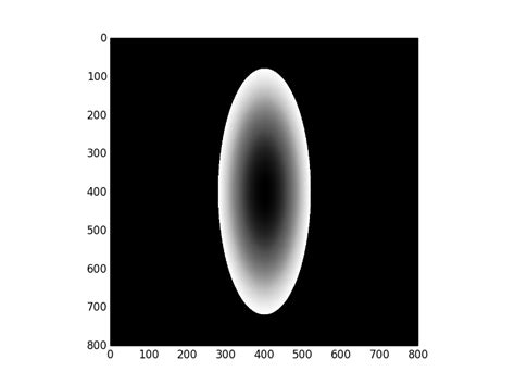 Python Computing Weight Based On Distance From Centre Of Ellipse