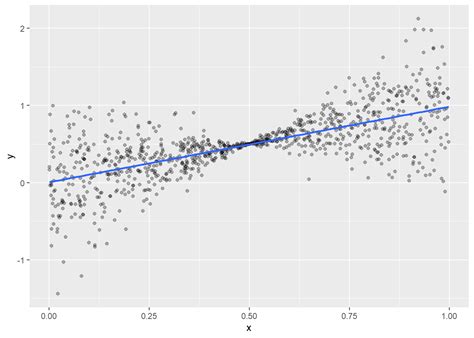 Model Misspecification And Linear Sandwiches R Bloggers