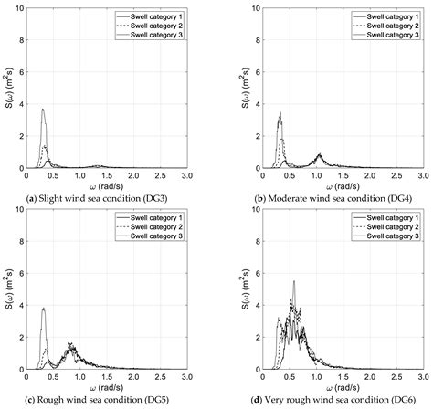 Investigation On Spectrum Estimation Methods For Bimodal Sea State