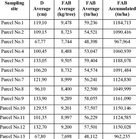 Summary Of Biomass Estimation By Allometric Equations Forest Download Scientific Diagram