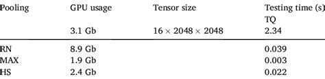 Pooling Operations Versus Gpu Usage And Testing Time For Part