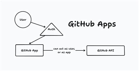 博客评论系统：从github Oauth应用迁移到github应用 · Jacky Wong