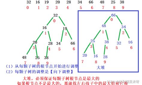 数据结构之优先级队列【堆】（heap）c语言 优先级队列heapsort Csdn博客
