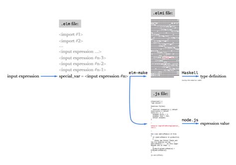 Nwao — Modern Binary Reverse Engineering With Nodejs For Elm Or Why We Really Need Elm