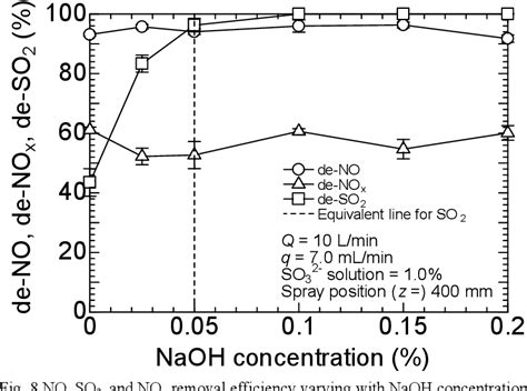 Figure 8 From Performance Evaluation Of Semi Dry Flue Gas Desulfurization And Denitration From