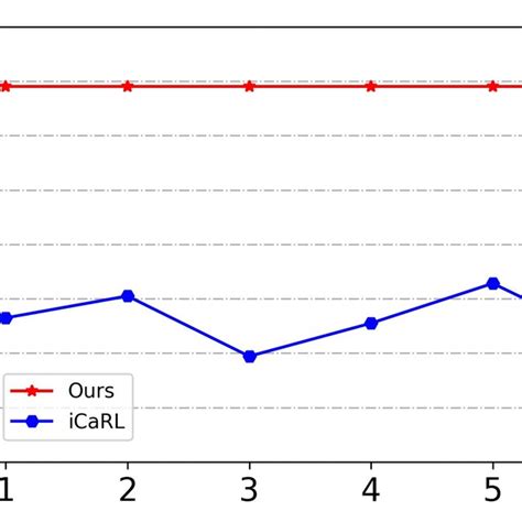 Data Incremental Continual Learning Performance On Cifar100 Left And