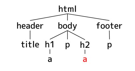 pythonseleniumでXPathを使って要素を取得する方法 プログラミングLab