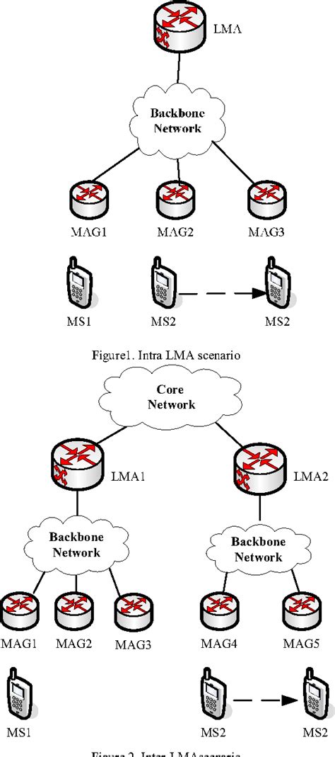 figure 2 from research of enhanced route optimum algorithm for pmipv6