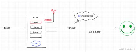 csp内容安全策略 未实施内容安全策略 csp csdn博客