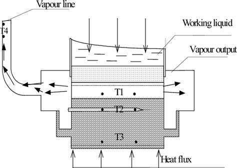 Figure 4 From Modeling Of A Miniature Loop Heat Pipe With A Flat Evaporator Semantic Scholar