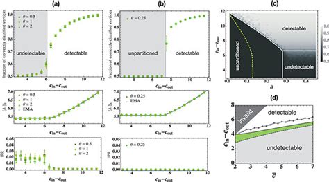 Color Online Behaviors Of The Spectral Method For The Stochastic