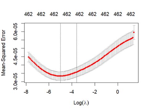 Interpretation Of K Fold Cross Validation For Ridge Regression In R R