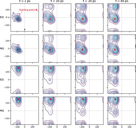 Score Dynamics Scaling Molecular Dynamics With Picosecond Timesteps