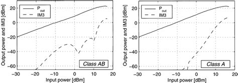 Output Power P And Third Order Intermodulation Distortion Power Download Scientific Diagram