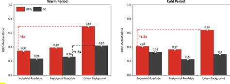 Figure 1 From Characterizing Traffic Related Ultrafine Particles In