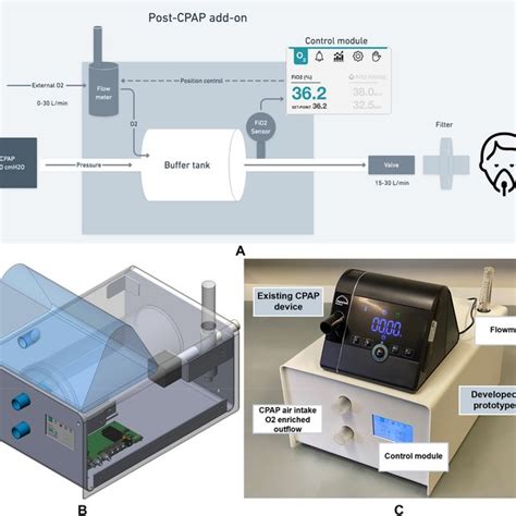 A The Scheme Of The Modification Of A Certified Cpap Device B Device