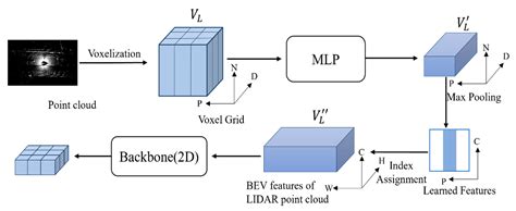 Att Bevfusion An Object Detection Algorithm For Camera And Lidar Fusion Under Bev Features