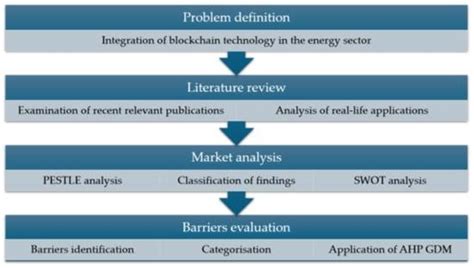 Katerina Papapostolou On Linkedin Evaluating The Barriers To Blockchain Adoption In The Energy