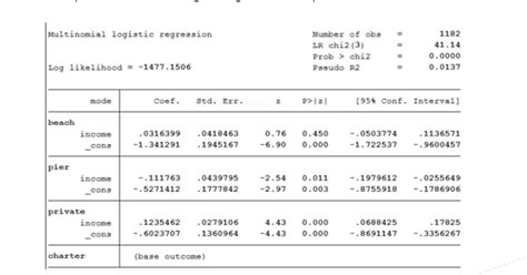 Solved ΕΛΟΤΟΙΟ ΤΟ Given Is The Stata Output Of A