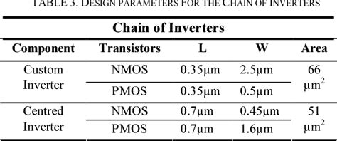 Table 1 From Design And Test Of A Digital System Based On A Cmos 03 μm