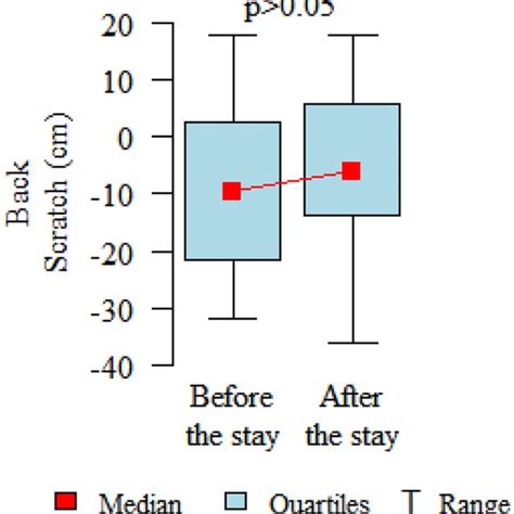 30 Second Arm Curl Test For Upper Body Strength Evaluation Download Scientific Diagram