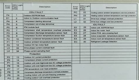 Carrier Split AC Error Code list क समधन All Megmeet PCB Error Code