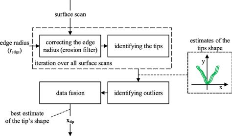 The General Evaluation Strategy To Obtain An Estimate Of The Tips