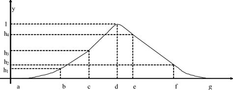 Spline Membership Functions For L R Type Fuzzy Numbers For Training